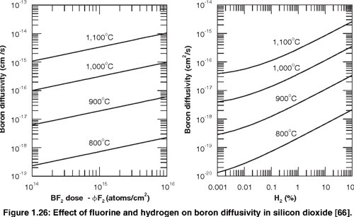 [PDF] Diffusion in Silicon | Semantic Scholar