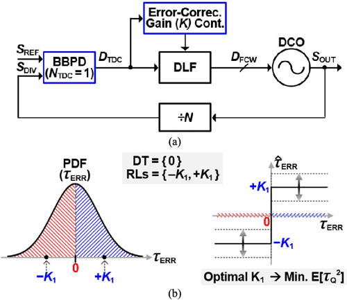 A 320-fs RMS Jitter and – 75-dBc Reference-Spur Ring-DCO-Based Digital ...