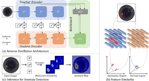 [PDF] Anomaly Detection via Reverse Distillation from One-Class Embedding | Semantic Scholar