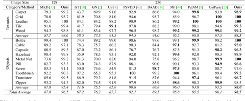 [PDF] Anomaly Detection via Reverse Distillation from One-Class Embedding | Semantic Scholar