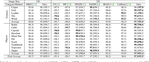 [PDF] Anomaly Detection via Reverse Distillation from One-Class Embedding | Semantic Scholar
