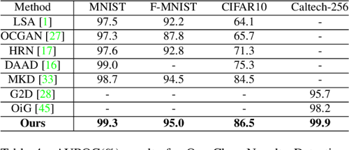Pdf Anomaly Detection Via Reverse Distillation From One Class Embedding Semantic Scholar