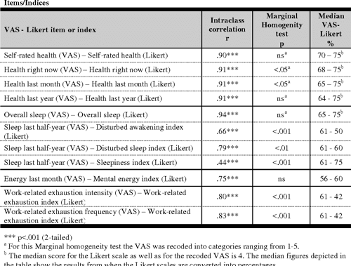 Table 1 from Validation and Findings Comparing VAS vs. Likert Scales ...