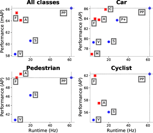 [PDF] PointPillars: Fast Encoders for Object Detection From Point Clouds | Semantic Scholar