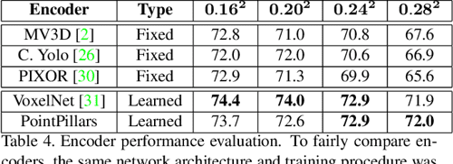[PDF] PointPillars: Fast Encoders for Object Detection From Point Clouds | Semantic Scholar