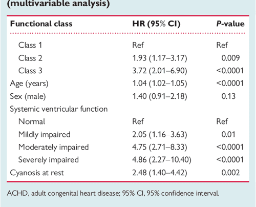 Table 3 from New York Heart Association (NYHA) classification in adults ...