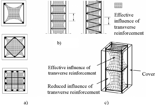 Transverse Reinforcement in Reinforced Concrete Columns | Semantic Scholar