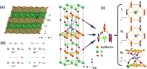 Table 1 from Insight into the origin of lithium/nickel ions exchange in layered Li(NixMnyCoz)O2 ...