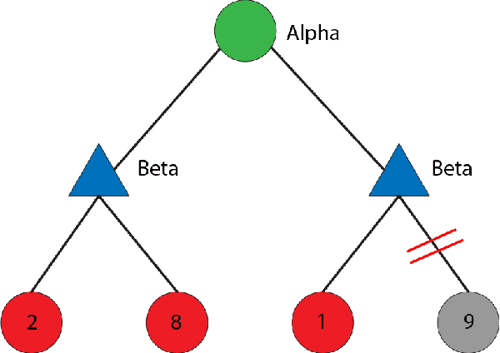 [PDF] Alpha-beta Pruning in Chess Engines | Semantic Scholar
