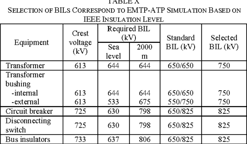 Table I from Insulation level and clearances for 230 kV air insulated ...