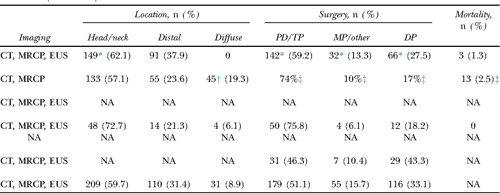 Table I from Evaluation of the Fukuoka Consensus Guidelines for ...