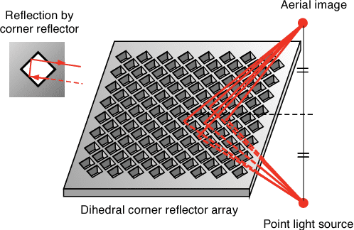 Figure 1 from Blurring correction for aerial image formed by dihedral ...