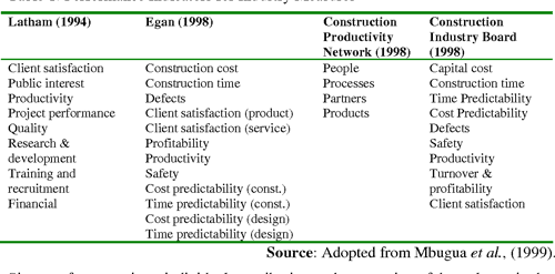 [PDF] PERFORMANCE INDICATORS FOR SUCCESSFUL CONSTRUCTION PROJECT ...