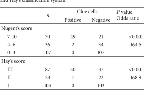 Table 2 from Comparison of Hay's Criteria with Nugent's Scoring System ...