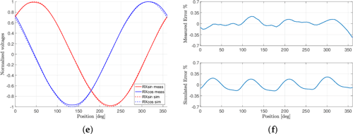 Table 2 From Design Optimization Of Pcb Based Rotary Inductive Position Sensors Semantic Scholar