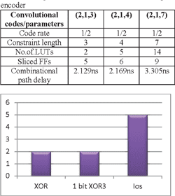 Figure 1 from Design of convolutional encoder and map decoder using dual mode MLMAP decoding ...