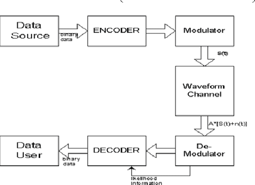 Figure 1 from Design of convolutional encoder and map decoder using ...