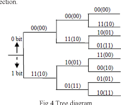 Figure 1 from Design of convolutional encoder and map decoder using ...