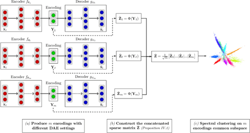 Figure 1 from Spectral Clustering via Ensemble Deep Autoencoder Learning (SC-EDAE) | Semantic ...