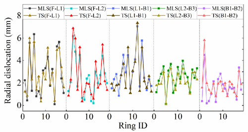Figure 1 from Dislocation Detection of Shield Tunnel Based on Dense Cross-Sectional Point Clouds ...
