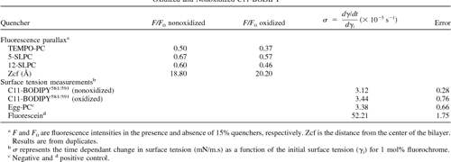 C11-BODIPY(581/591), an oxidation-sensitive fluorescent lipid ...