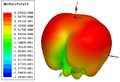 Figure 7 From A Design Study Of 5G Antennas Optimized Using Genetic figure-7-from-a-design-study-of-5g-antennas-optimized-using-genetic