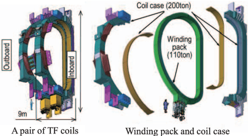 Figure 1 From Risk Assessment For Iter Tf Coil Manufacturing Semantic Scholar