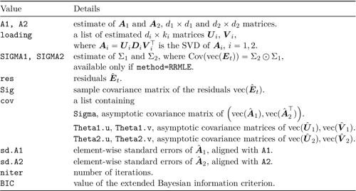 [PDF] Analysis of Tensor Time Series: tensorTS | Semantic Scholar
