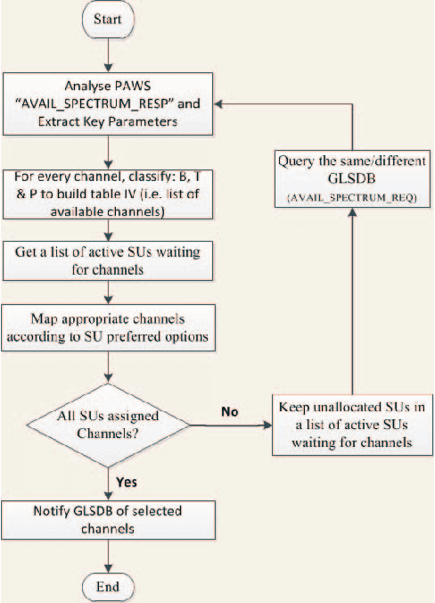 Figure 4 from Adaptive spectrum decision framework for heterogeneous dynamic spectrum access ...