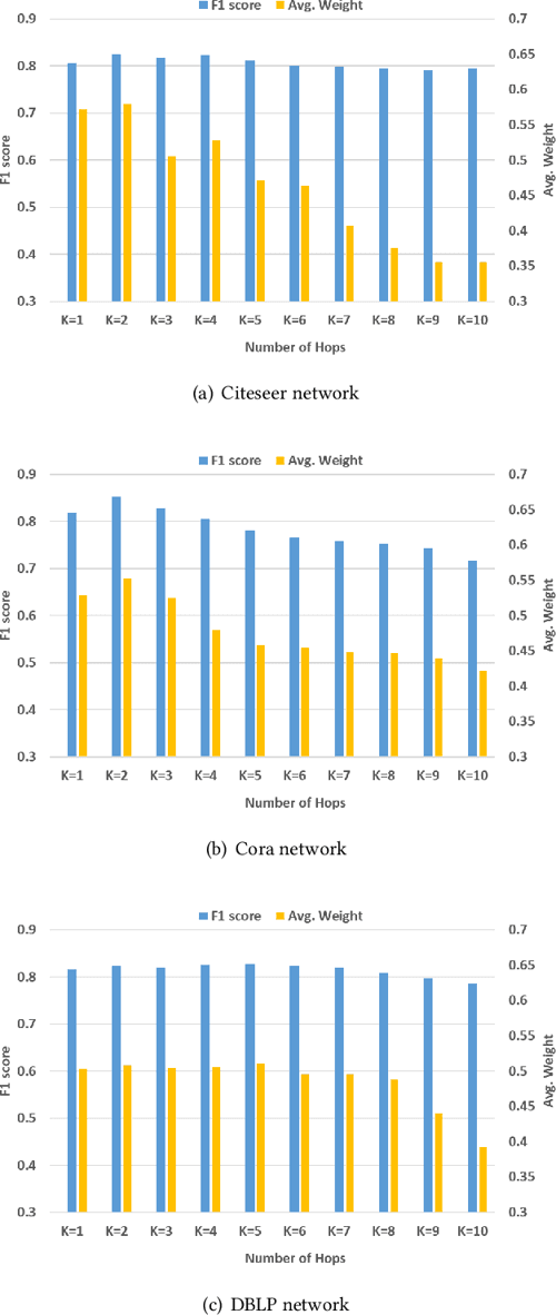 Figure 1 from Learning Graph Neural Networks with Positive and Unlabeled Nodes | Semantic Scholar