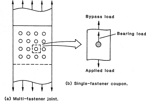 [PDF] Combined bearing and bypass loading on a graphite/epoxy laminate ...