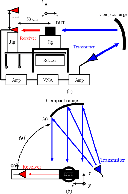 Cylindrical Near-Field Scanning of Bistatic Radar Cross Section for Reflectarray With Two ...