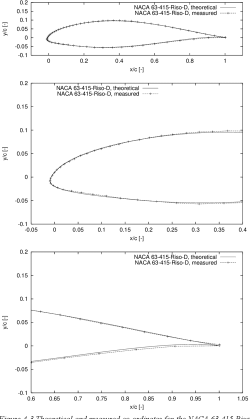 Figure 6-11 from Wind Tunnel Tests of the NACA 63-415 and a Modified ...