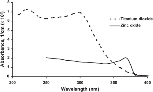 Figure 3 from Titanium dioxide and zinc oxide nanoparticles in ...