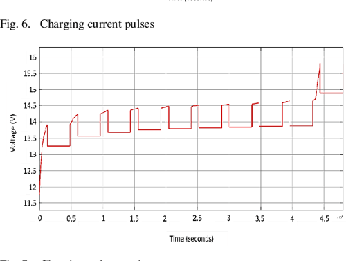 Figure 1 from Estimation of State of Charge (SoC) Using Modified ...
