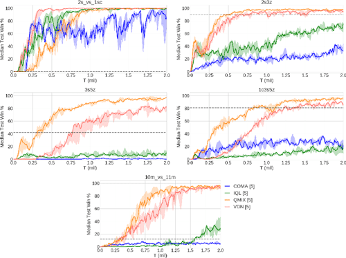 [PDF] Monotonic Value Function Factorisation for Deep Multi-Agent Reinforcement Learning ...