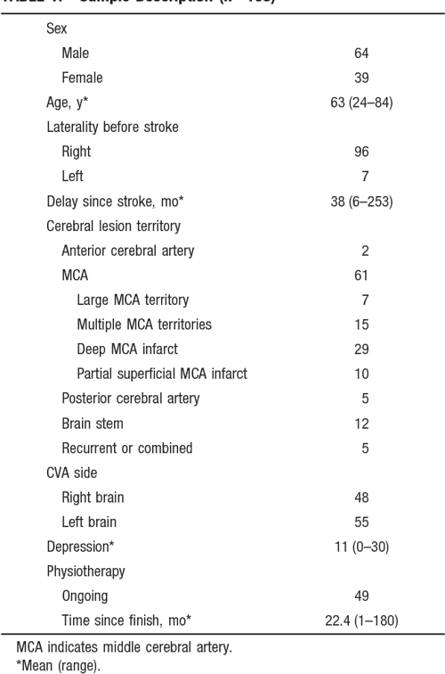 Table 1 from The ABILHAND Questionnaire as a Measure of Manual Ability ...