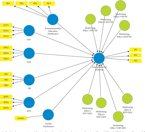 [PDF] Drivers of Student Entrepreneurial Intention and the Moderating ...