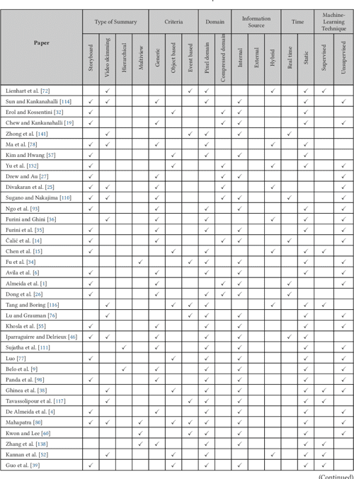 Figure 3 from Survey of Compressed Domain Video Summarization Techniques | Semantic Scholar