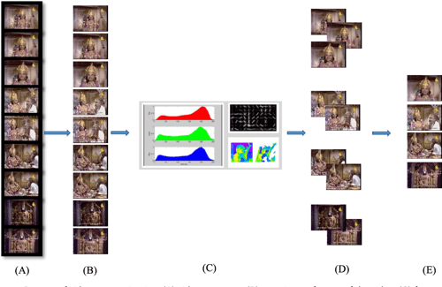 Figure 3 from Survey of Compressed Domain Video Summarization Techniques | Semantic Scholar