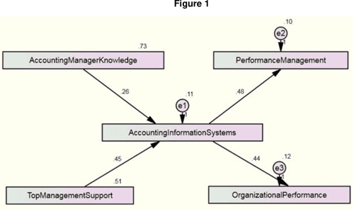 [PDF] Impact of Accounting Information System on Organizational ...
