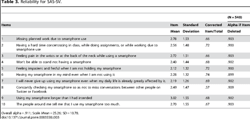 [pdf] The Smartphone Addiction Scale Development And Validation Of A Short Version For