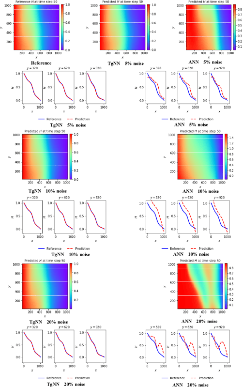Figure 1 from Deep Learning of Subsurface Flow via Theory-guided Neural Network | Semantic Scholar