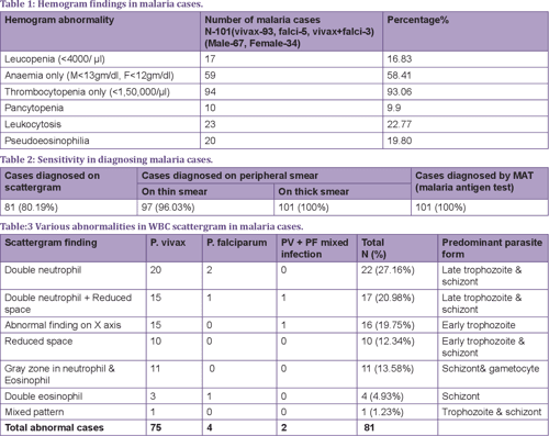 Table 2 from Abnormal WBC Scattergrams by Sysmex XN550, A Supplementary ...