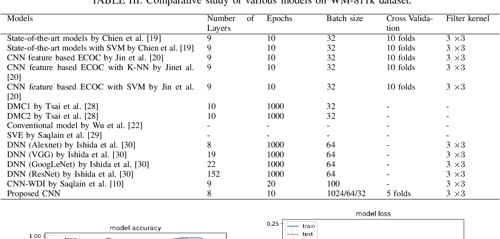Table Iv From A Novel Convolution Neural Network Model For Wafer Map