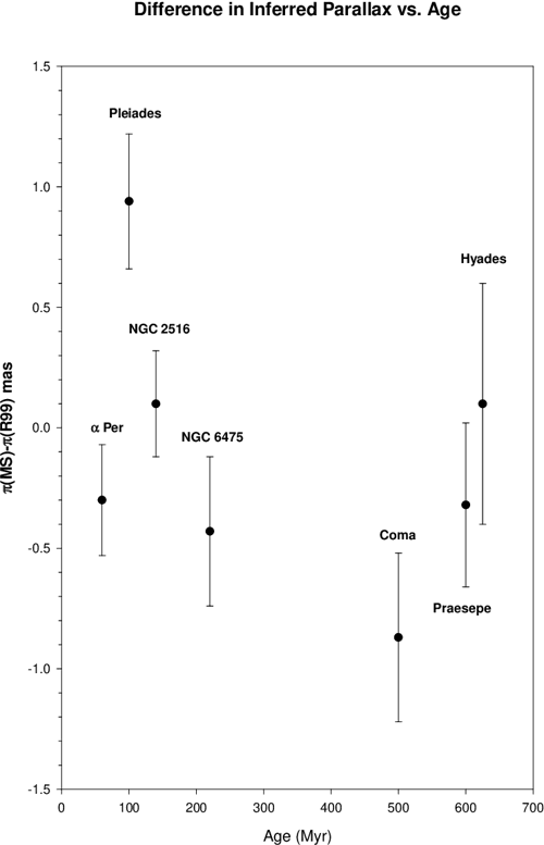 Table 1 from Main-sequence fitting and the Hipparcos open cluster ...