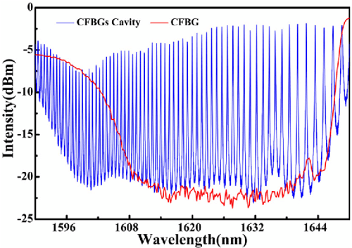 Figure 1 from A refractive index sensor based on micro-nano fiber with chirped fiber Bragg ...
