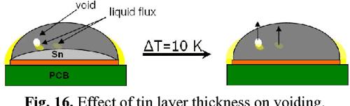 Void formation on PCB surface finish during reflow soldering | Semantic ...