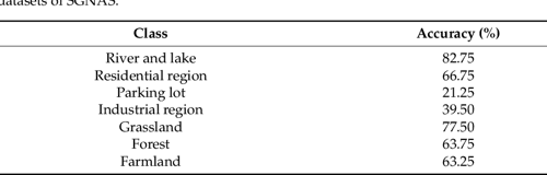 Table 1 from Cross-Domain Scene Classification Based on a Spatial Generalized Neural ...