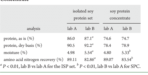 Table 3 from Protein digestibility-corrected amino acid scores (PDCAAS ...